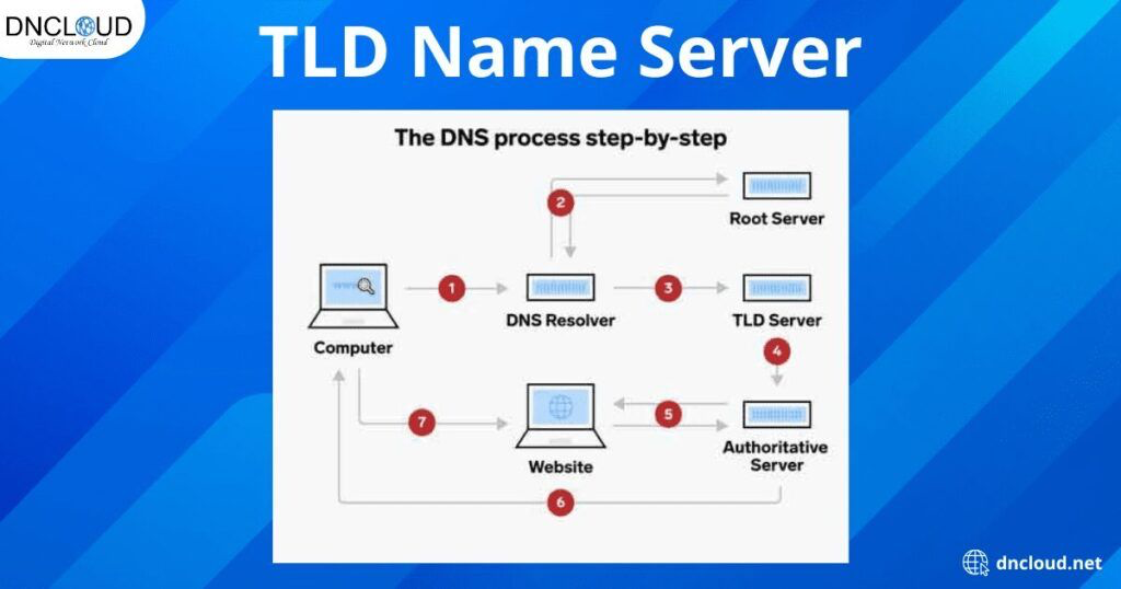 DNS là gì? Tầm quan trọng của giao thức DNS